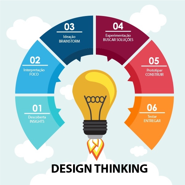 DESIGN THINKING LABORATORY em Rio de Janeiro - Sympla