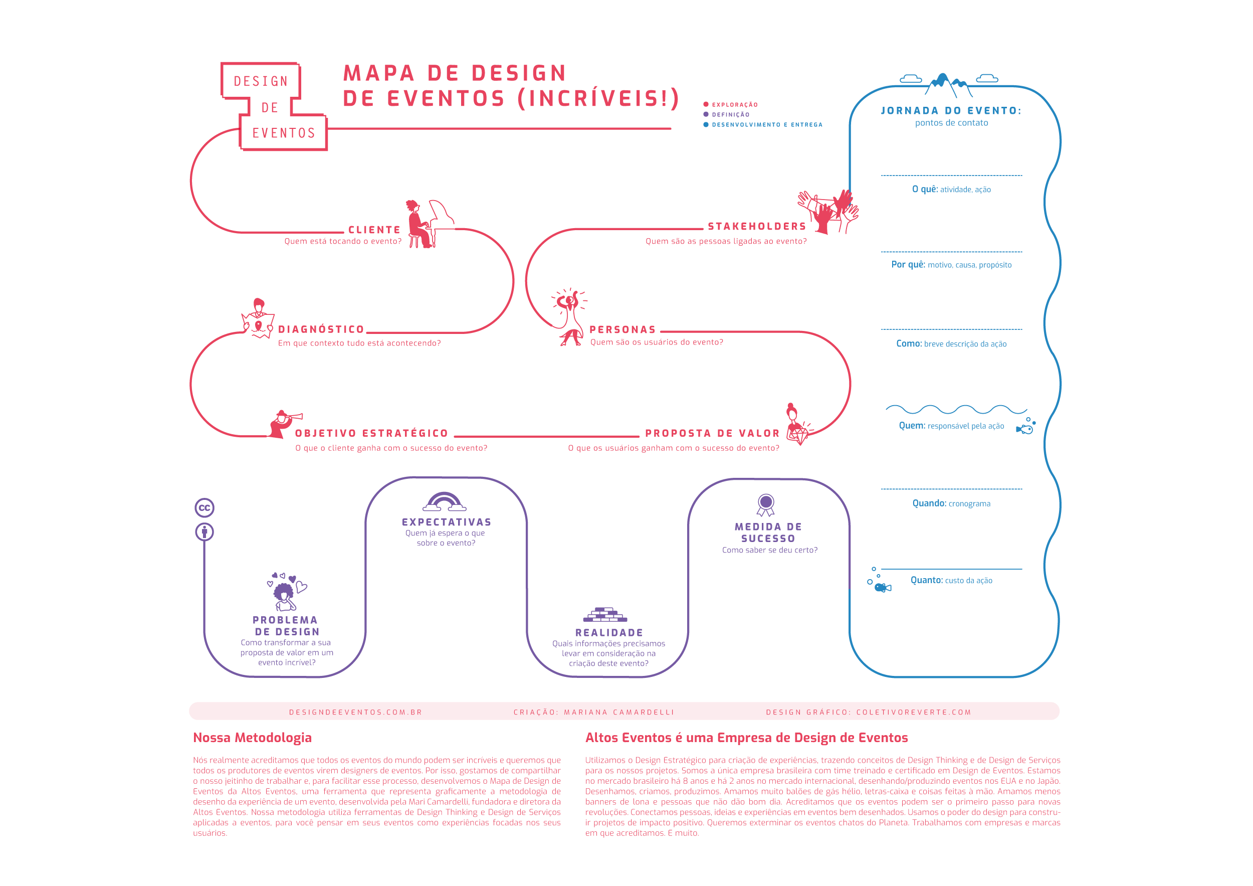 Zoom Class Design de Eventos: Mapa de Design de Eventos - online - Sympla