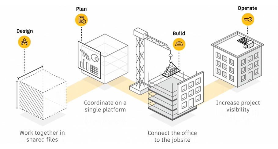 MINICURSO AUTODESK CONSTRUCTION CLOUD - ACC | COMO OTIMIZAR PROCESSOS ...